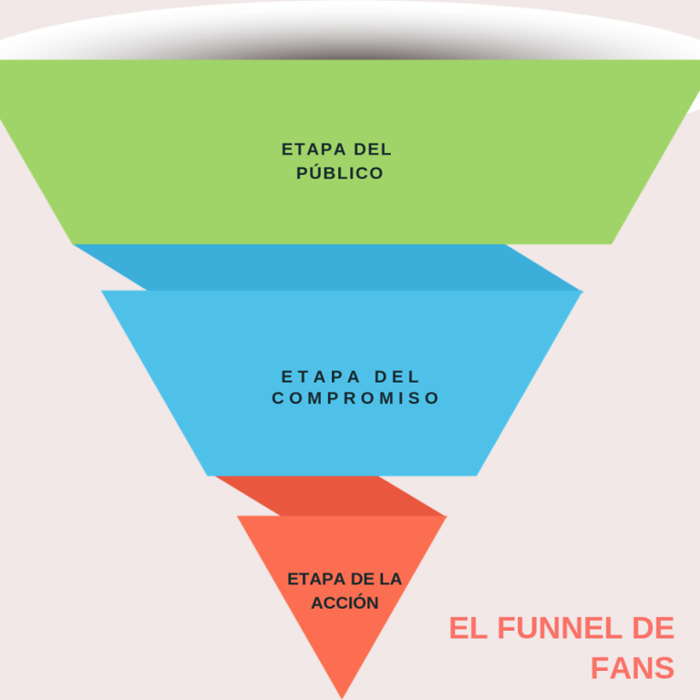 Marketing musical. El funnel de fans en redes sociales